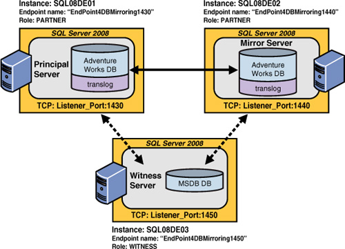 Microsoft Sql Server 2008 R2 Setting Up And Configuring